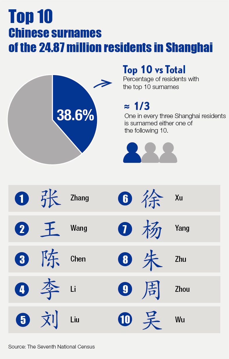 The 100 Most Common Chinese Family Names – Radiowelle Nrw