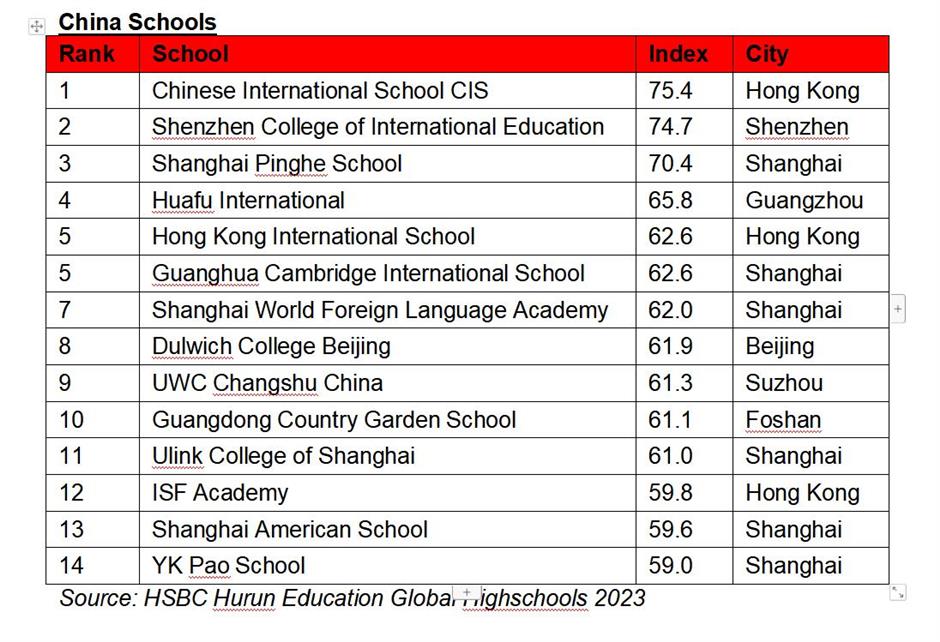 Six Shanghai Institutions Feature On 2023 High School Rankings SHINE News Six Shanghai Institutions Feature On 2023 High School Rankings SHINE News