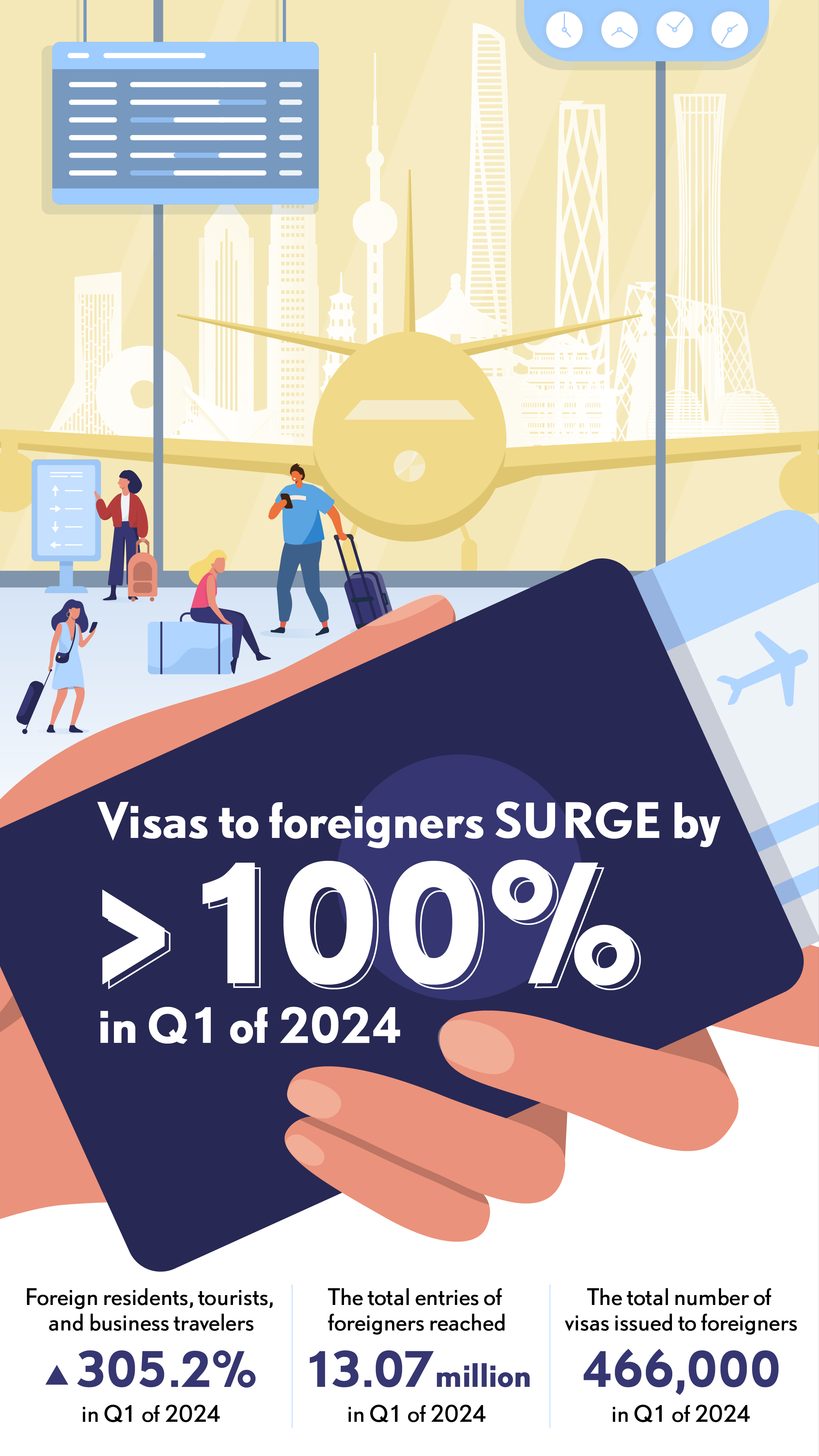 [BIG News] Visas to foreigners SURGE by >100% in Q1 of 2024 - City News ...